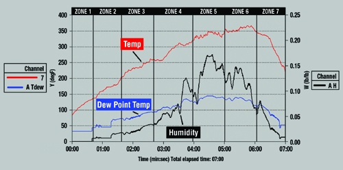 Humidity Sensor for Commercial Baking Ovens - SCORPION ® | Reading ...